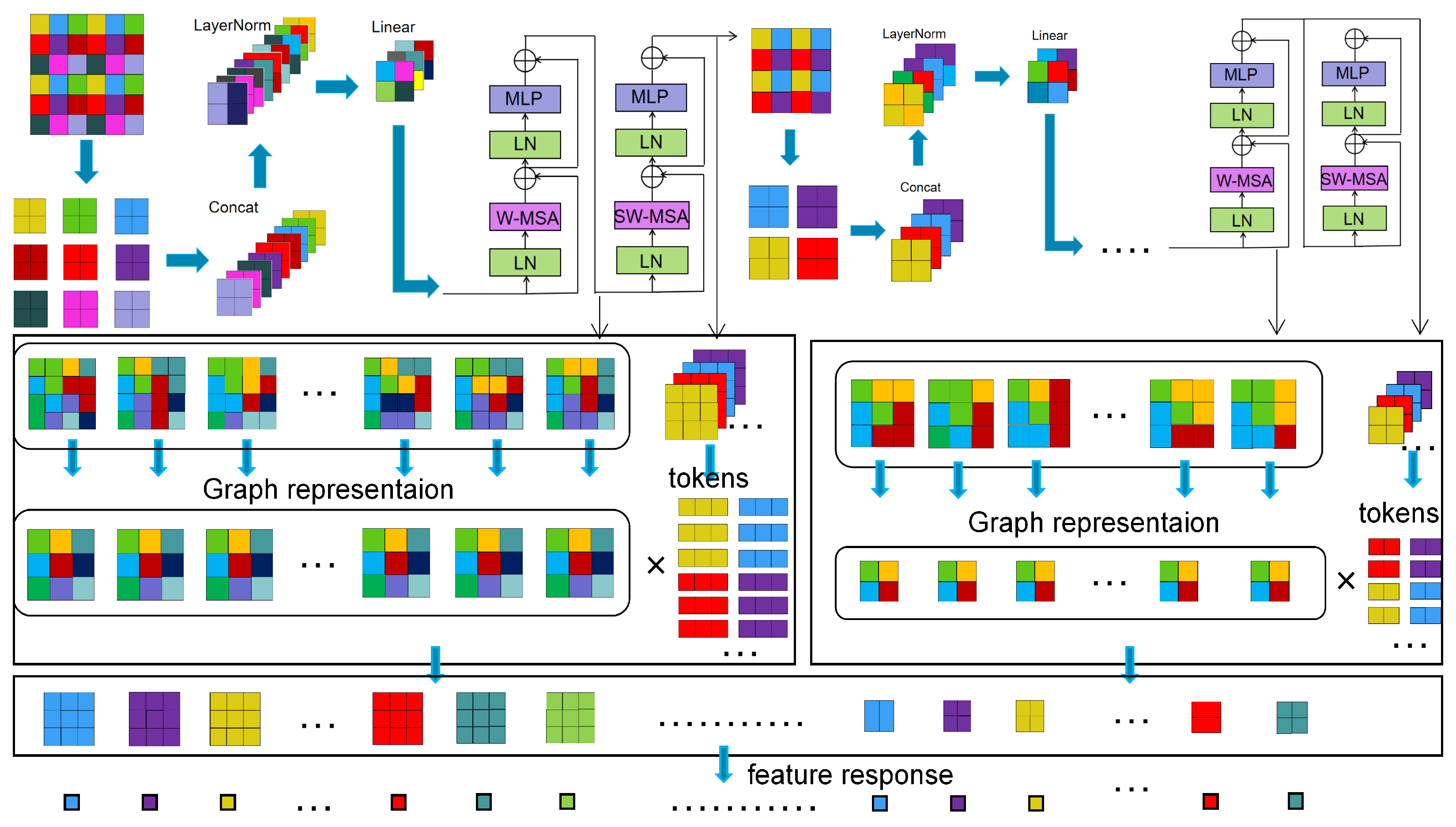 Feature Coding And Graph Via Transformer Different Granularities Classification For Aircraft