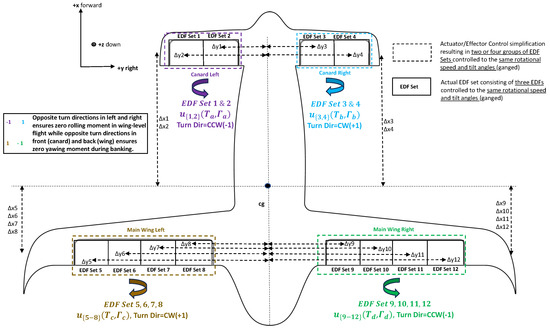 Full Envelope Control of Over-Actuated Fixed-Wing Vectored Thrust eVTOL