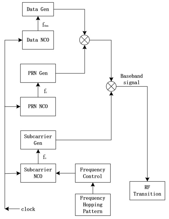 Research on High-Dynamic Tracking Algorithms for FH-BOC Signals