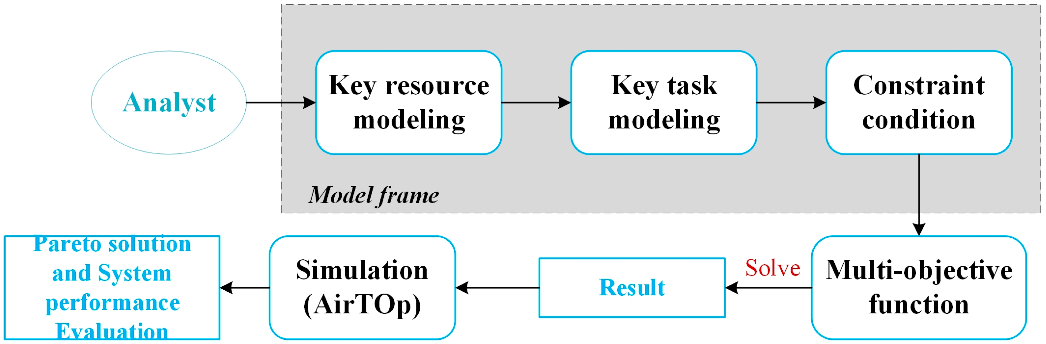 Allocating New Slots in a Multi-Airport System Based on Capacity Expansion