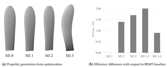 Unified Assessment of Open and Ducted Propulsors