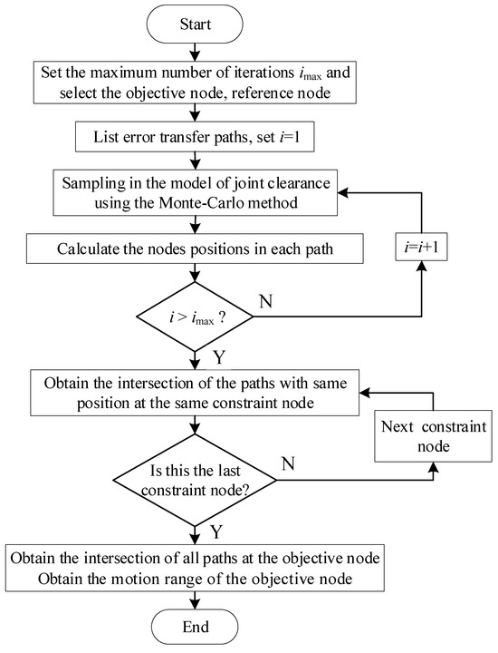 Accuracy Analysis of a Multi-Closed-Loop Truss Antenna with Clearance