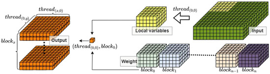 Gpu Accelerated Cnn Inference For Onboard Dqn Based Routing In Dynamic Leo Satellite Networks
