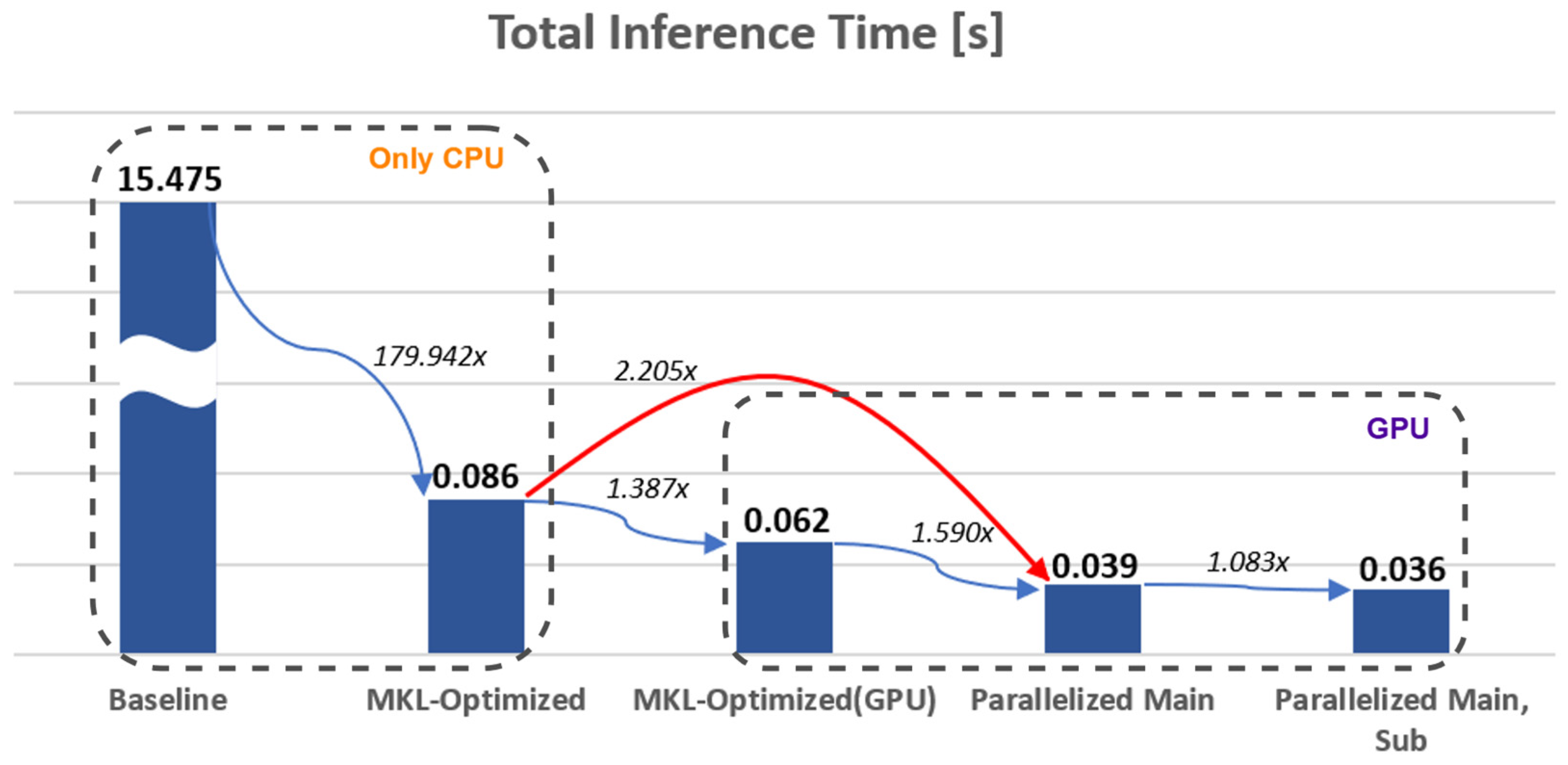 Gpu Accelerated Cnn Inference For Onboard Dqn Based Routing In Dynamic Leo Satellite Networks 