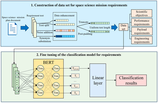 SSMBERT: A Space Science Mission Requirement Classification Method Based on BERT