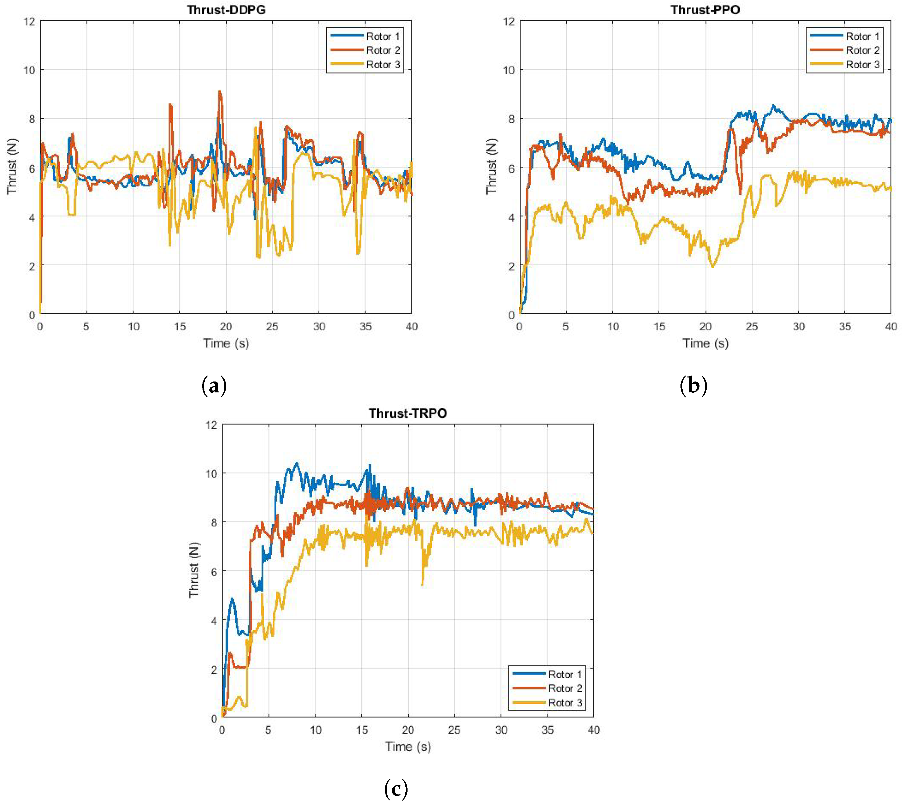 Comparative Analysis of Deep Reinforcement Learning Algorithms for Hover-to-Cruise Transition ...