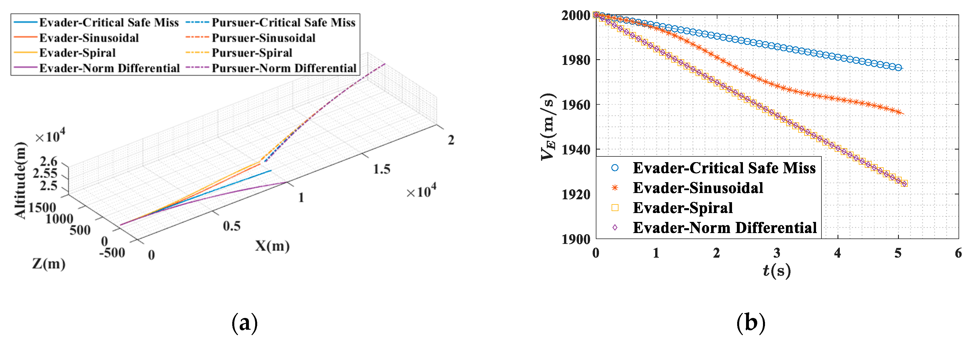 Optimal Guidance Law for Critical Safe Miss Distance Evasion