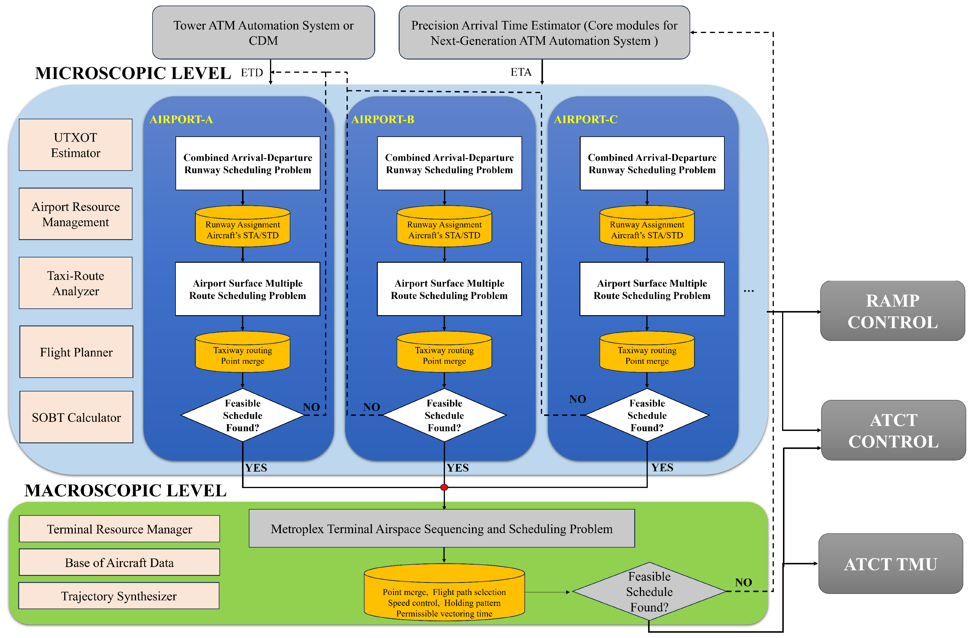 Microscopic-Level Collaborative Optimization Framework for Integrated Arrival-Departure and ...