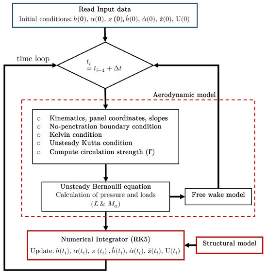 Passive Aeroelastic Control of a Near-Ground Airfoil with a Nonlinear ...