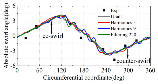 Comparison Of Two Fourier Based Methods For Simulating Inlet Distortion Unsteady Flows In
