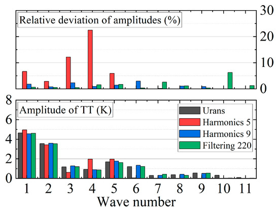 Comparison Of Two Fourier Based Methods For Simulating Inlet Distortion Unsteady Flows In