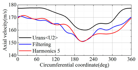 Comparison of Two Fourier-Based Methods for Simulating Inlet Distortion ...