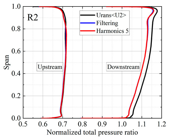 Comparison Of Two Fourier Based Methods For Simulating Inlet Distortion Unsteady Flows In