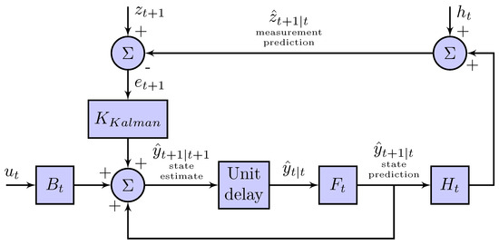 Digital Thread-Based Optimisation Framework for Aeronautical Structures: A Vertical Tail Plane ...