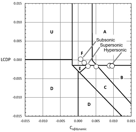 High-Speed Aircraft Stability and Control Metrics