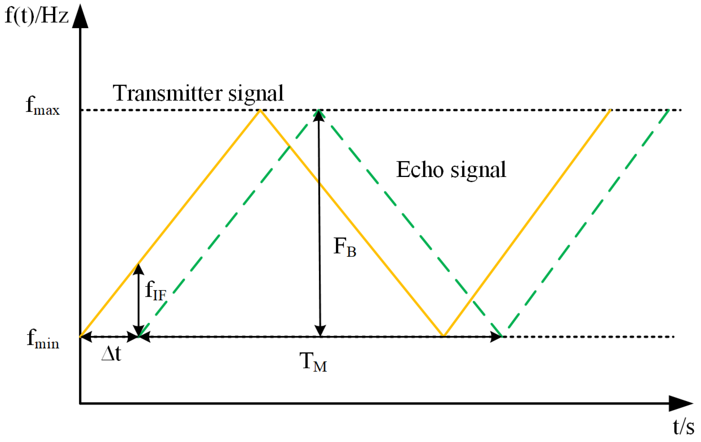 Analysis of Electromagnetic Interference Effects of 5G Signals on Radio ...