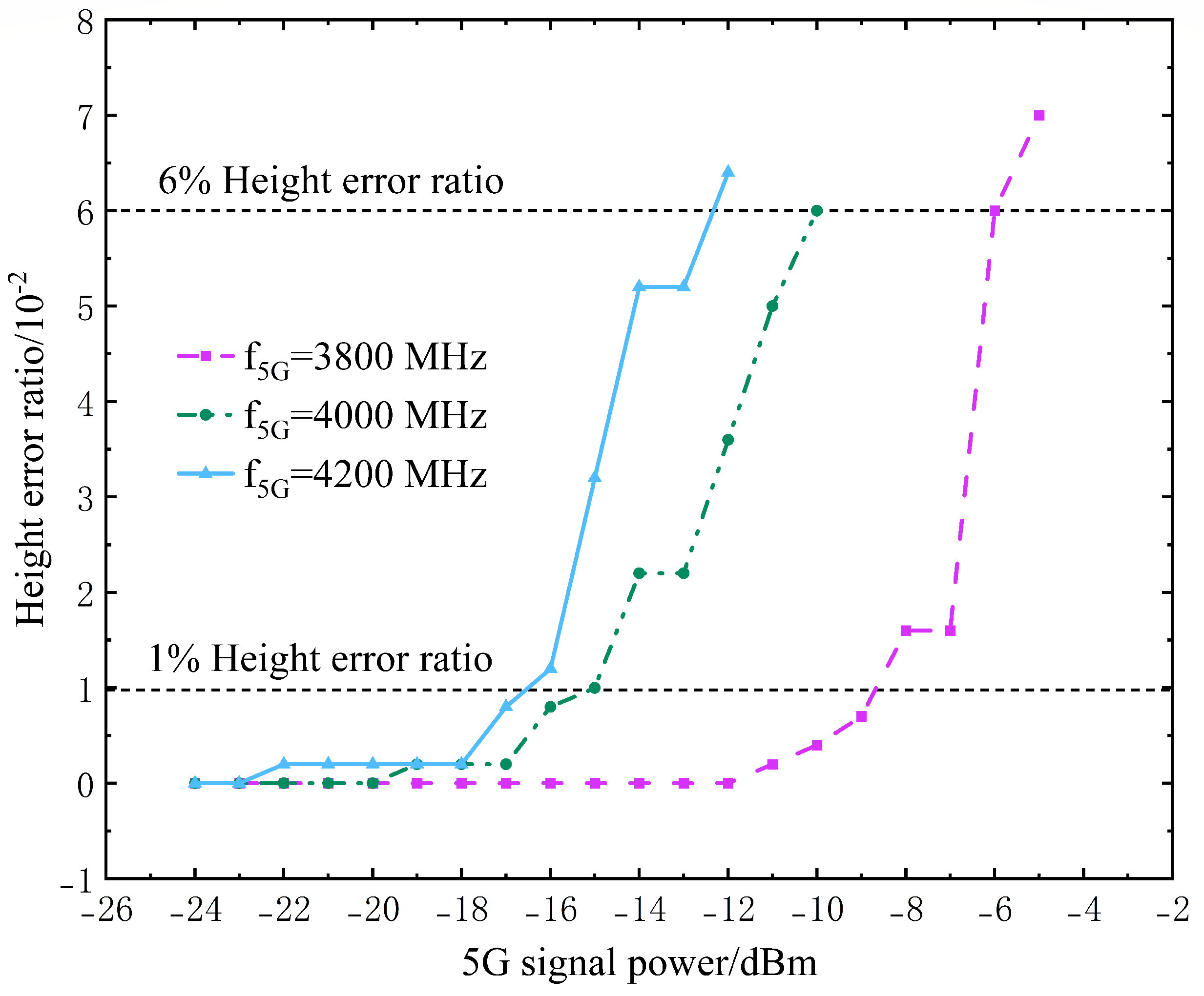 Analysis of Electromagnetic Interference Effects of 5G Signals on Radio ...