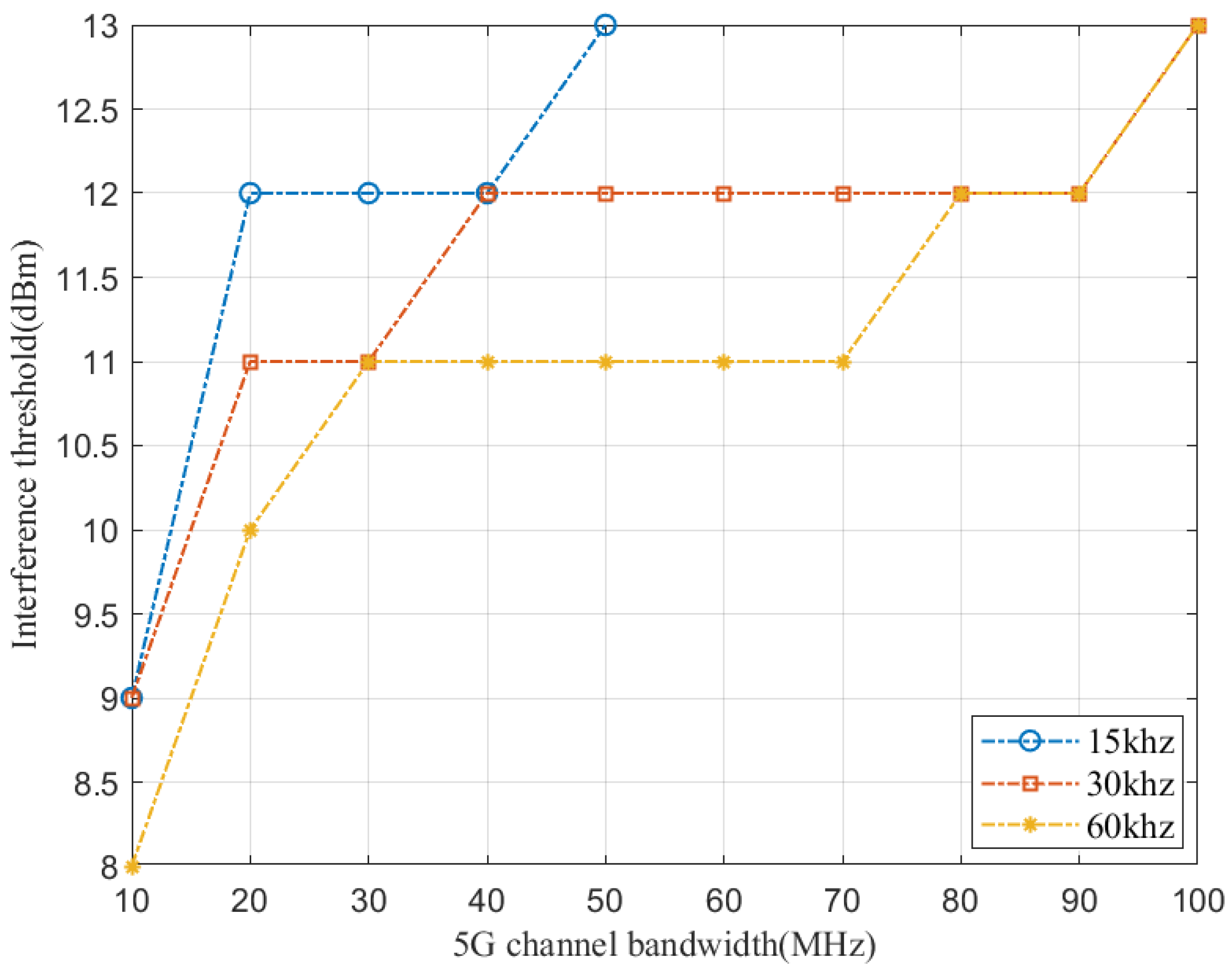 Research on the Interference Effects of 5G’s Key Parameters on Radio ...