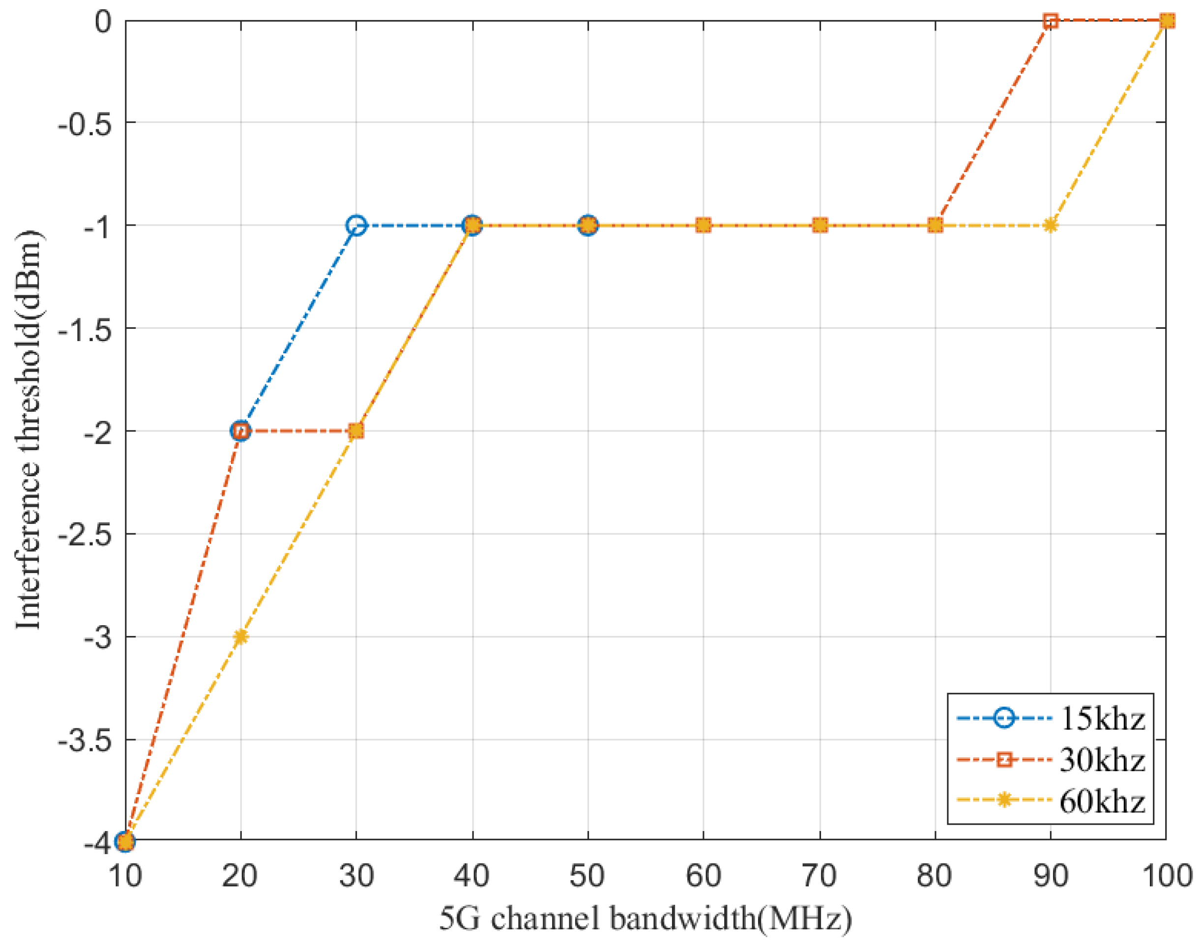 Research on the Interference Effects of 5G’s Key Parameters on Radio ...