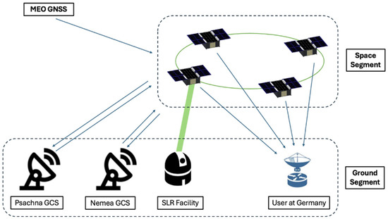 Design of CubeSat-Based Multi-Regional Positioning Navigation and Timing System in Low Earth Orbit