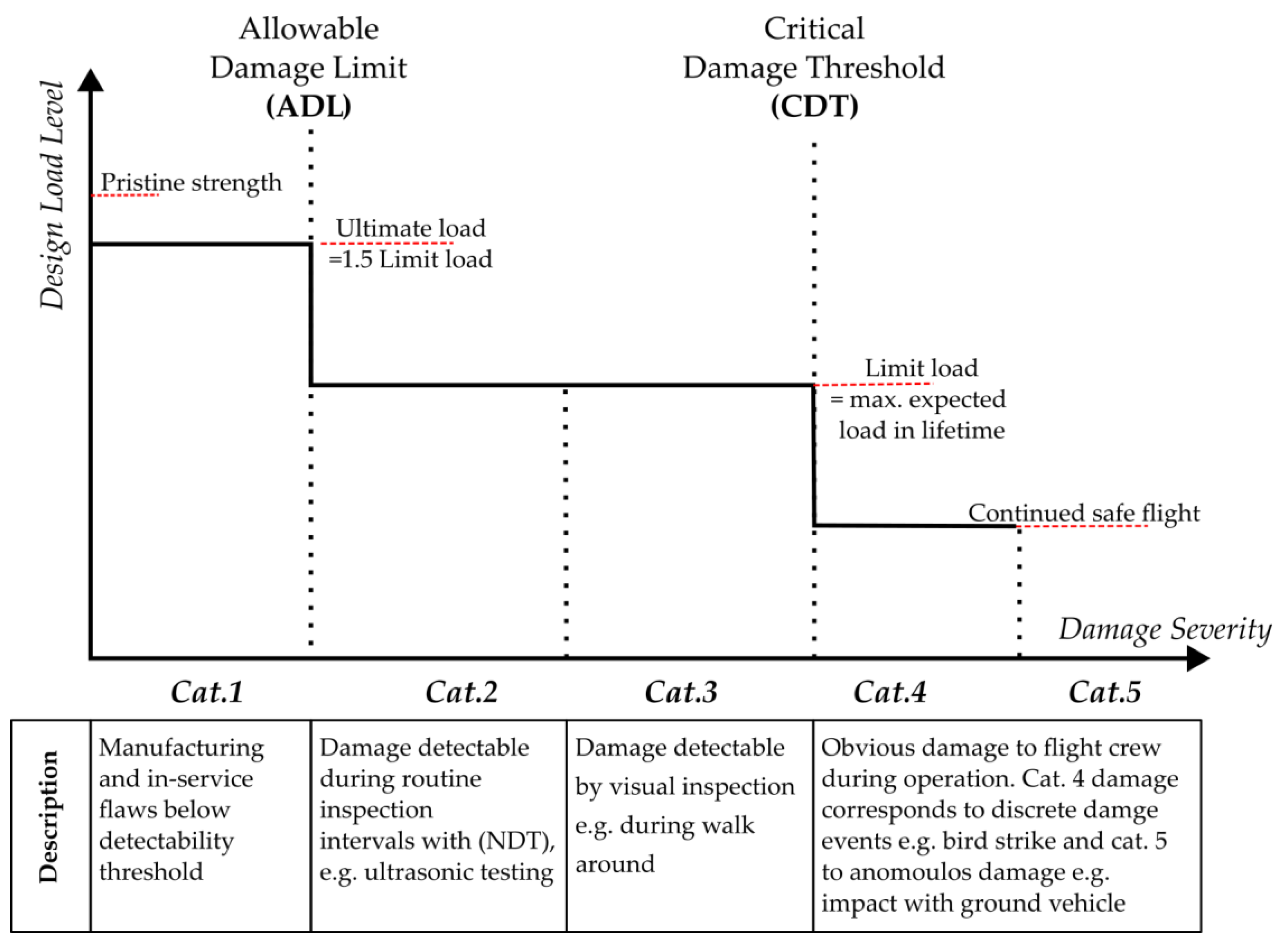 Initial and Continued Airworthiness: Commonalities and Differences Between Civil and Military ...