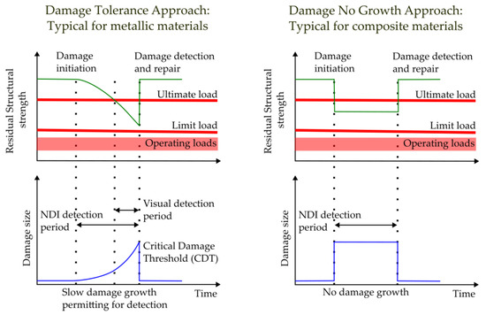 Initial and Continued Airworthiness: Commonalities and Differences Between Civil and Military ...