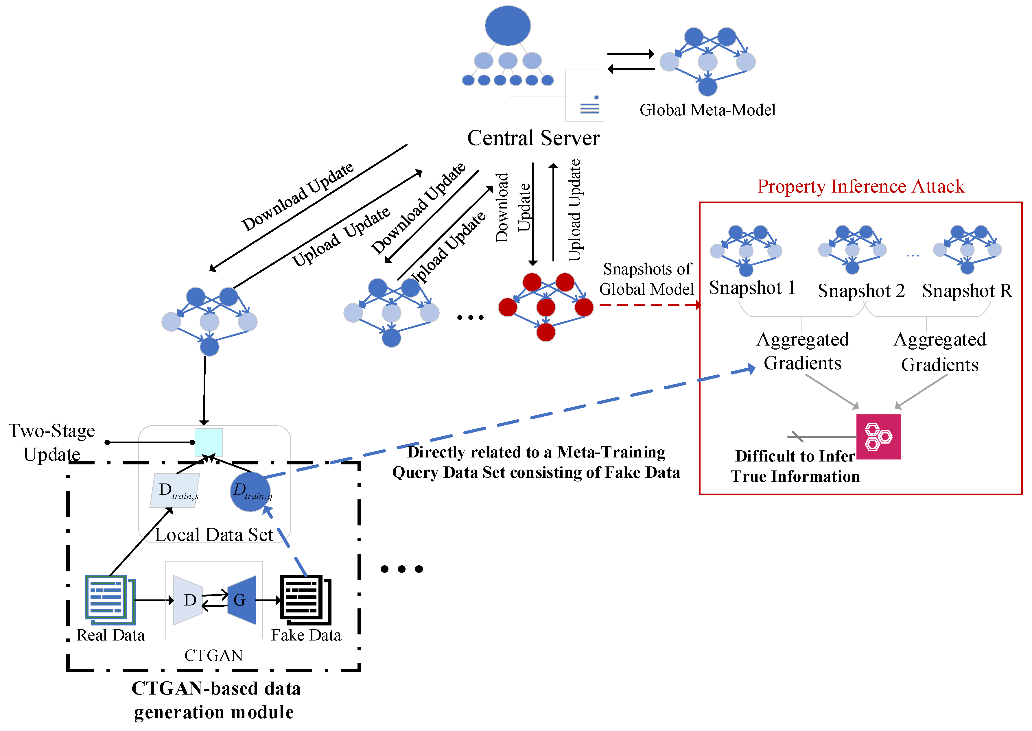 Defend Against Property Inference Attack for Flight Operations Data Sharing in FedMeta Framework