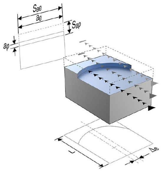 Recent Contributions to the Development of Barrel End-Mill Machining ...