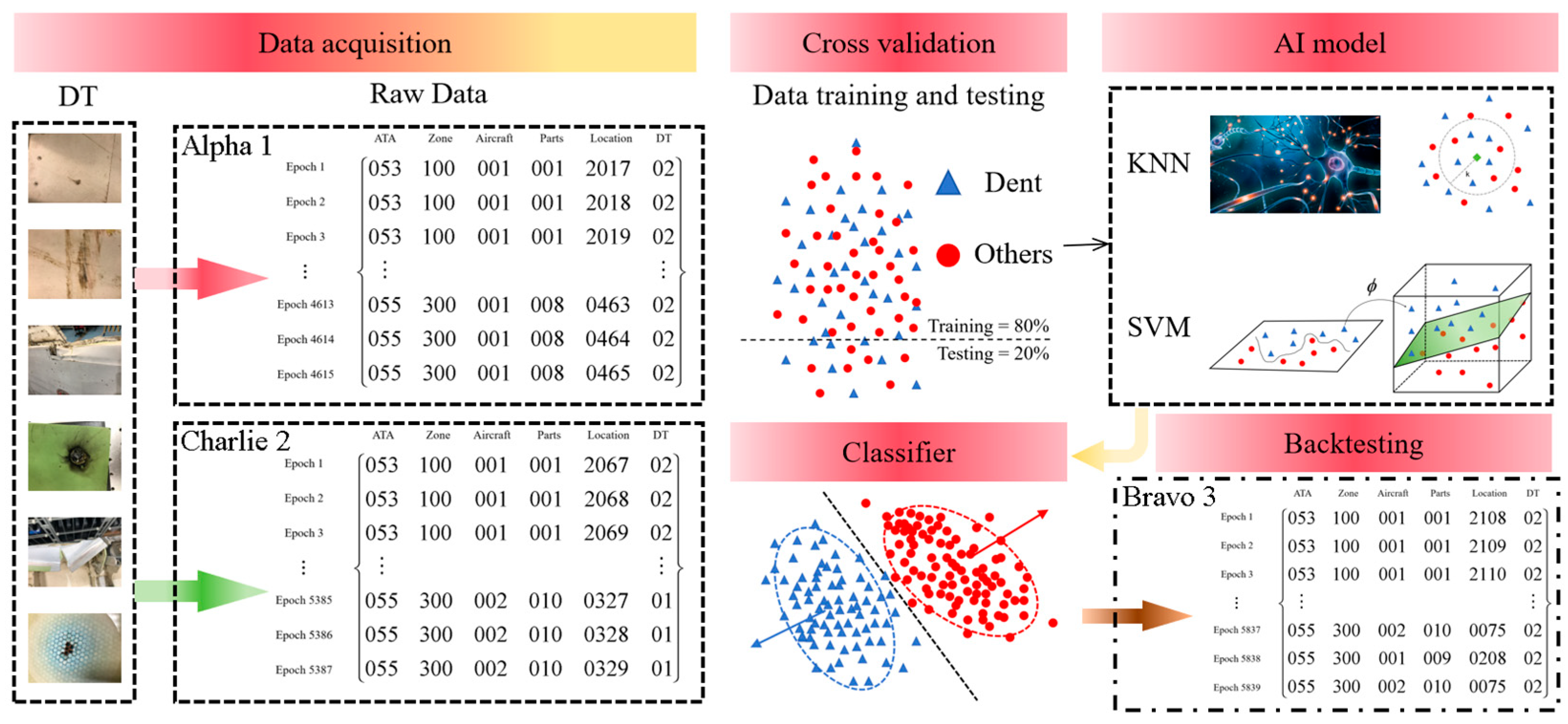 Using Machine Learning for Aerostructure Surface Damage Digital ...