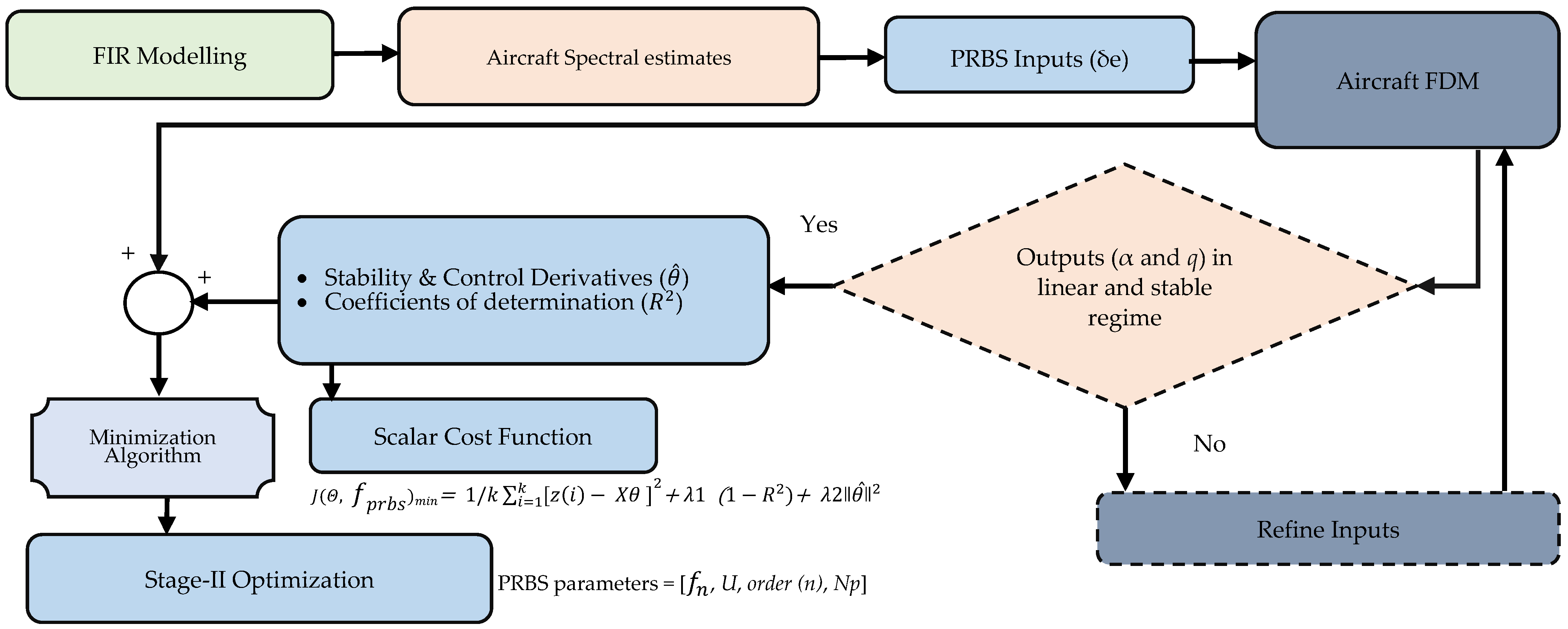 Aircraft System Identification Using Multi-Stage PRBS Optimal Inputs and Maximum Likelihood ...