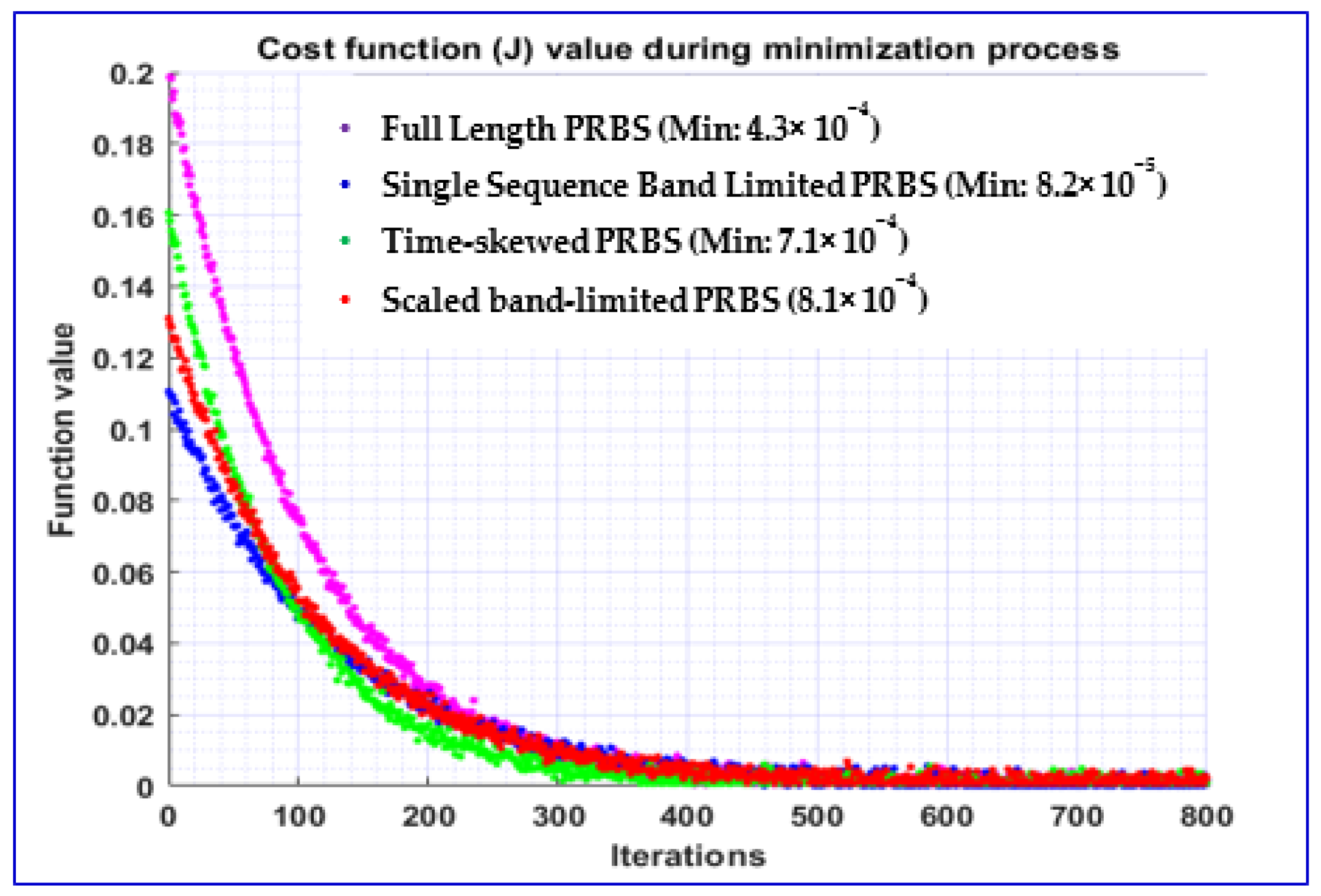 Aircraft System Identification Using Multi-Stage PRBS Optimal Inputs and Maximum Likelihood ...