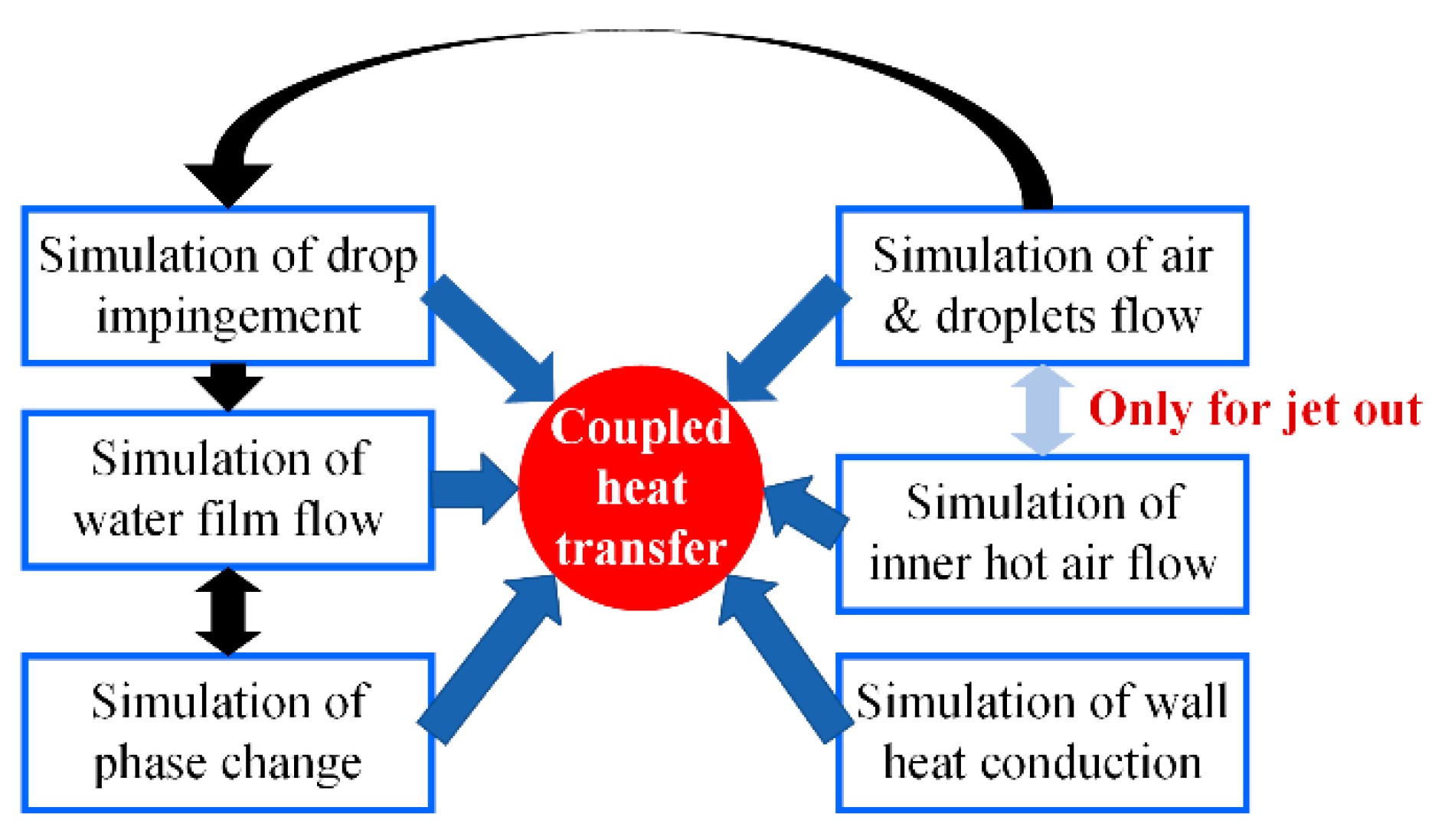 A Literature Review on Numerical Simulation of Thermal Anti-Icing