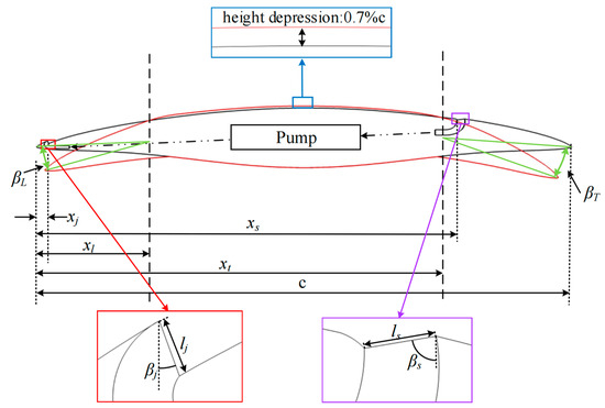 Improvement of Aerodynamic Performance of Bilaterally Symmetrical ...