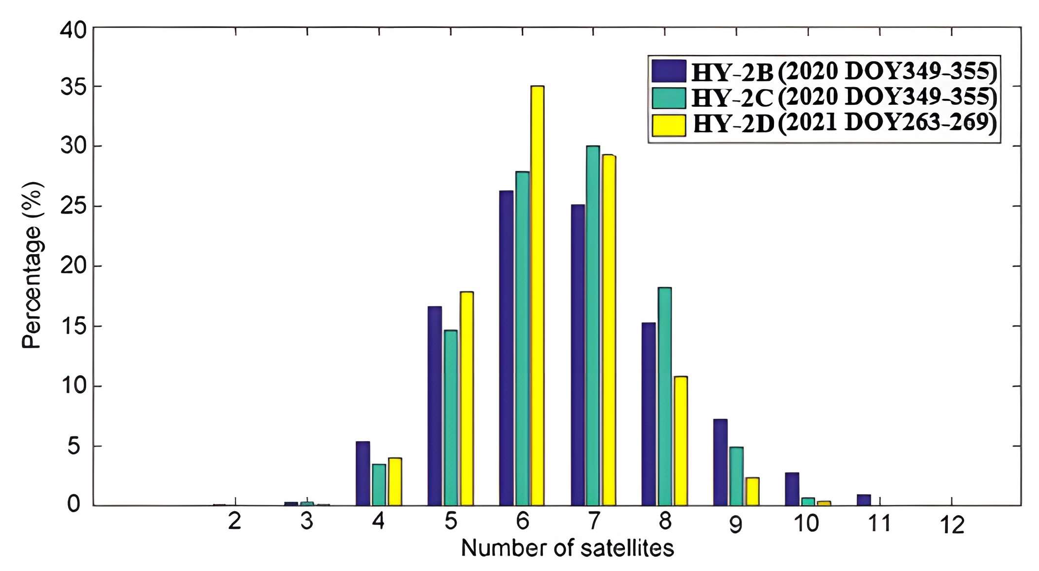 Comprehensive Analysis of HY-2B/2C/2D Satellite-Borne GPS Data Quality ...
