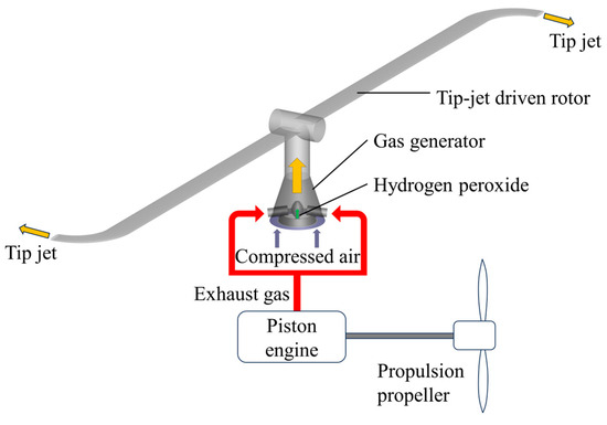 Study on the Characteristics of a Composite Power System with a Tip-Jet-Driven Rotor