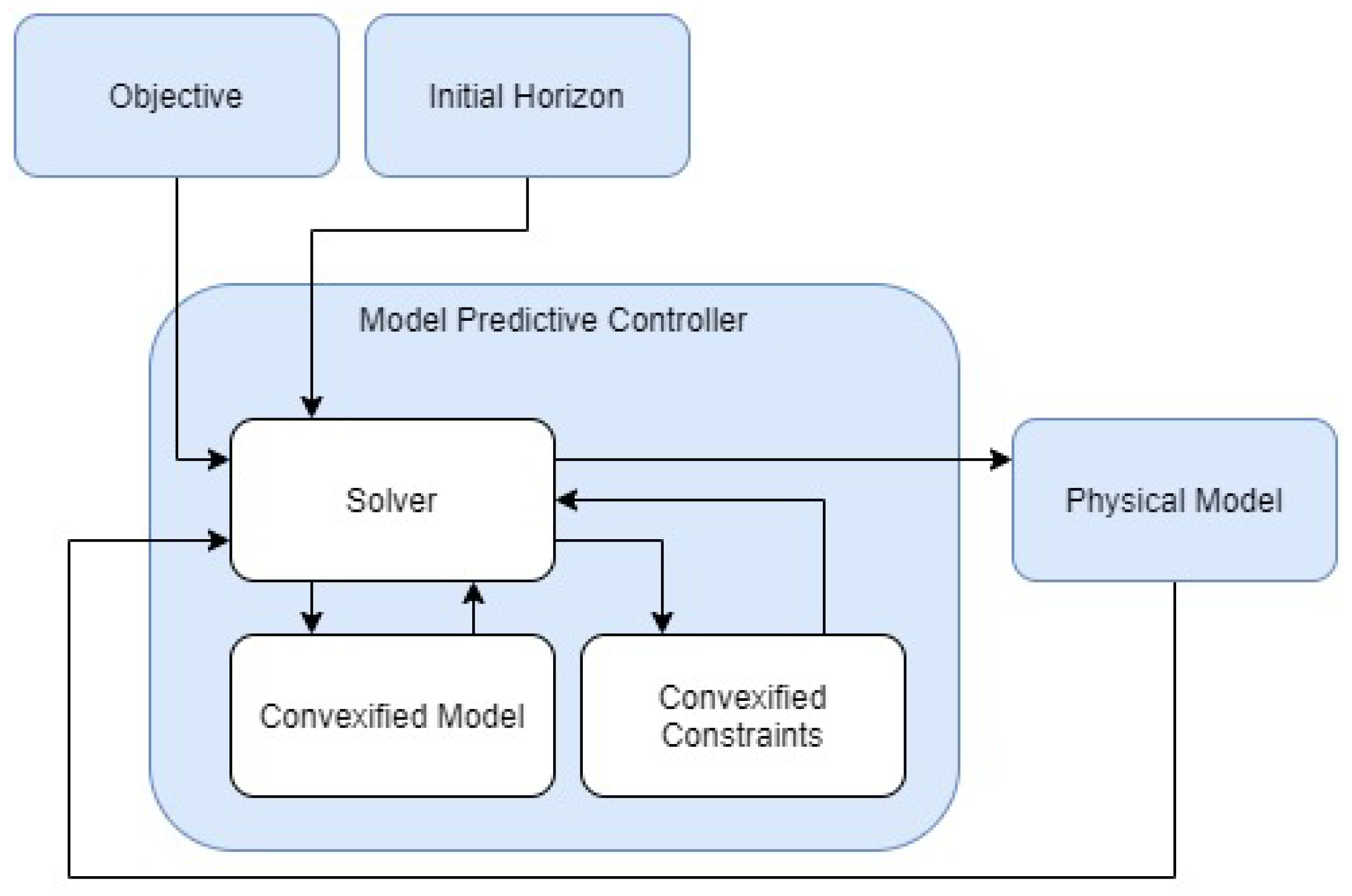 A Decreasing Horizon Model Predictive Control for Landing Reusable Launch Vehicles