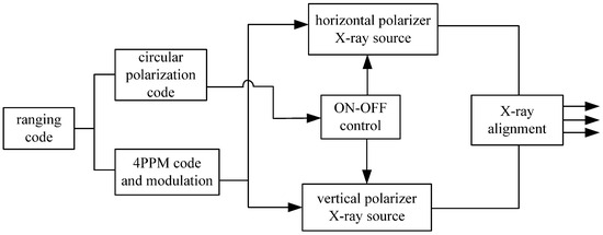 Augmentation Method for X-Ray Pulsar Navigation Using Time Difference of Arrival and Range ...