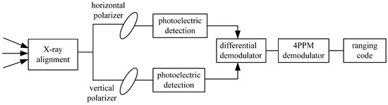 Augmentation Method for X-Ray Pulsar Navigation Using Time Difference of Arrival and Range ...