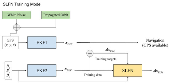 Nanosatellite Autonomous Navigation via Extreme Learning Machine Using ...