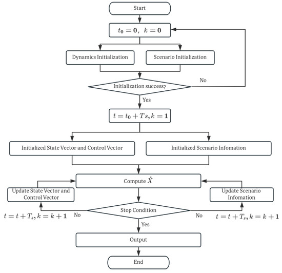 Non-Linear Time-Varying Modeling and Simulation Methods for ...