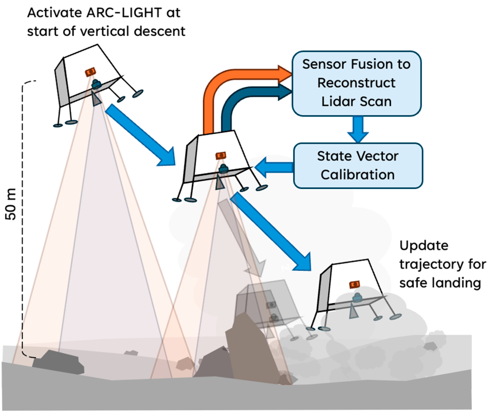 ARC-LIGHT: Algorithm for Robust Characterization of Lunar Surface ...