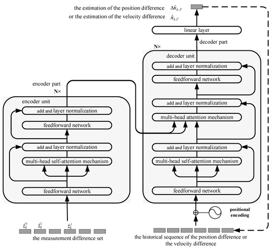 DeepAF: Transformer-Based Deep Data Association and Track Filtering Network for Multi-Target ...