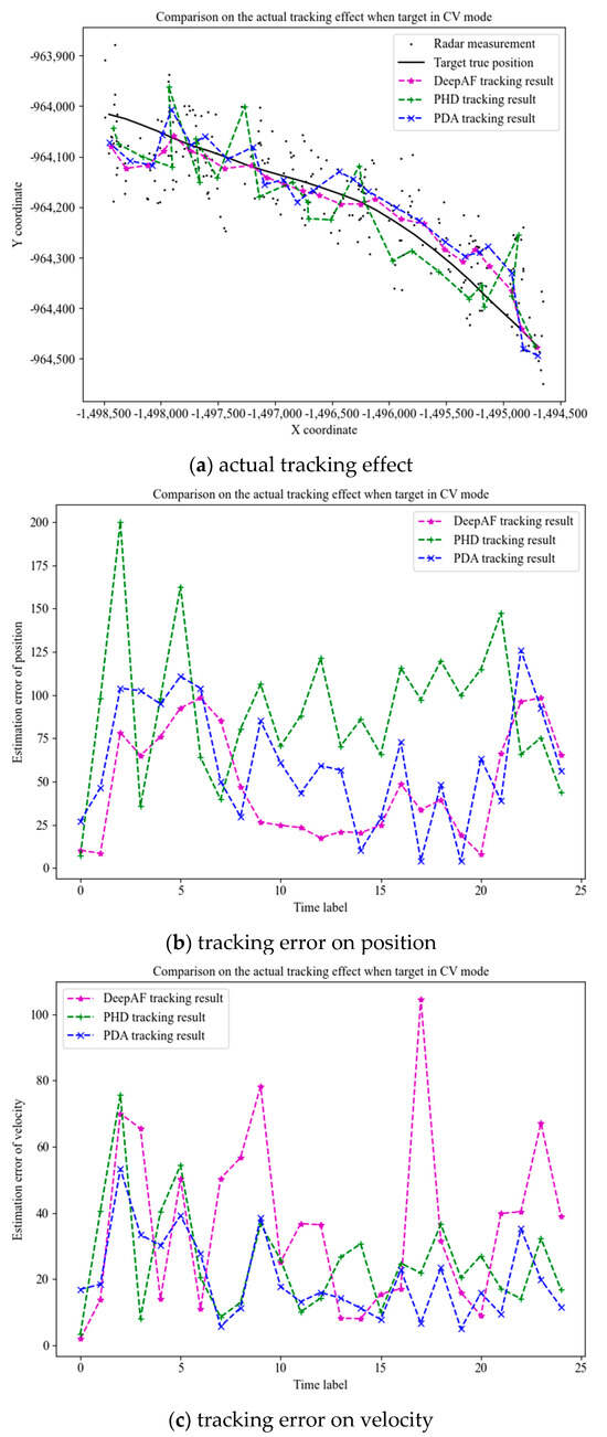 DeepAF: Transformer-Based Deep Data Association and Track Filtering Network for Multi-Target ...