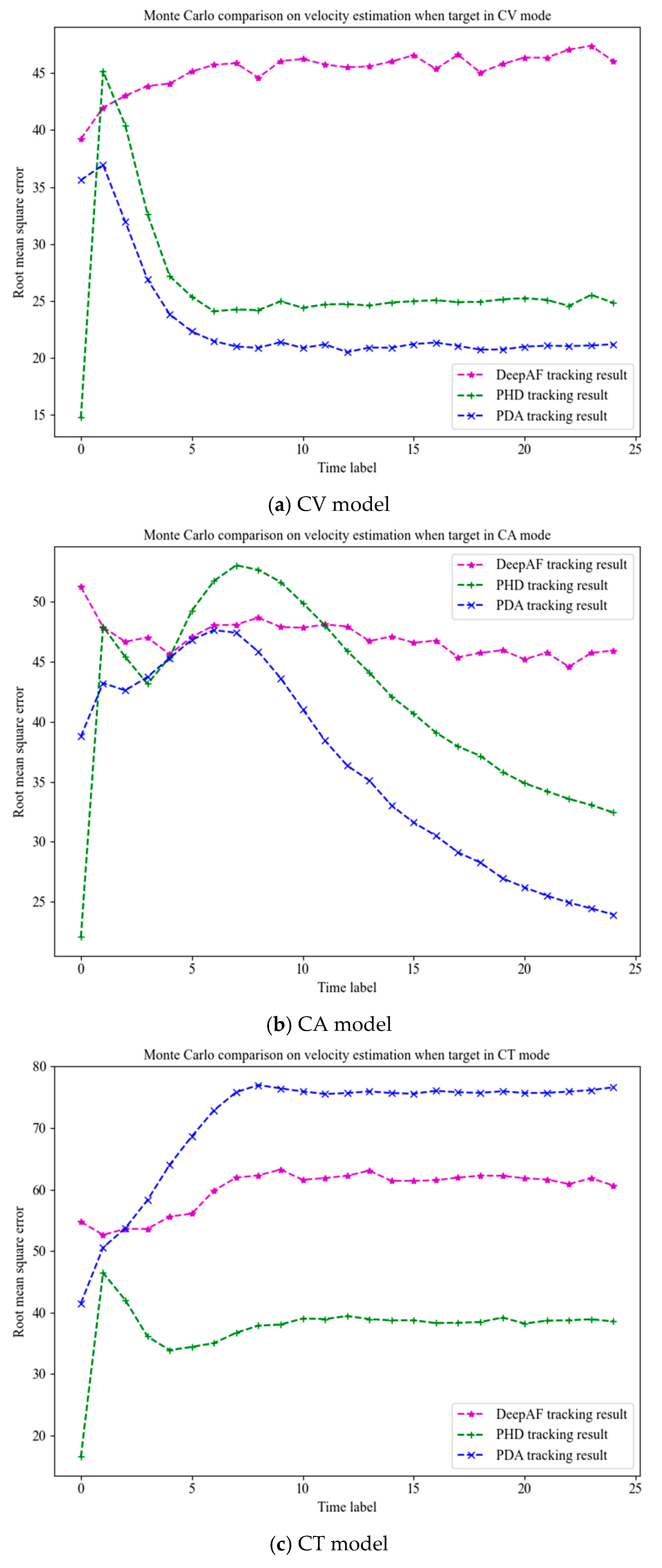 DeepAF: Transformer-Based Deep Data Association and Track Filtering Network for Multi-Target ...
