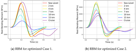 The Impact of Gust Load Design Criteria on Vehicle Structural Weight ...