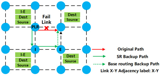 Fast Reroute Mechanism for Satellite Networks Based on Segment Routing and Dual Timers Switching