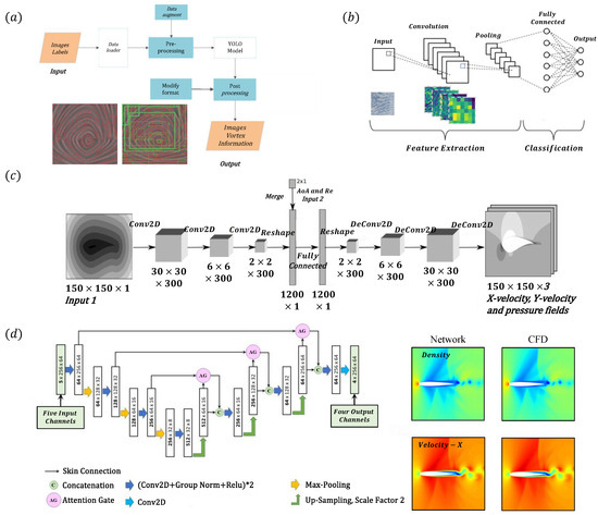 A Review of Simulations and Machine Learning Approaches for Flow ...