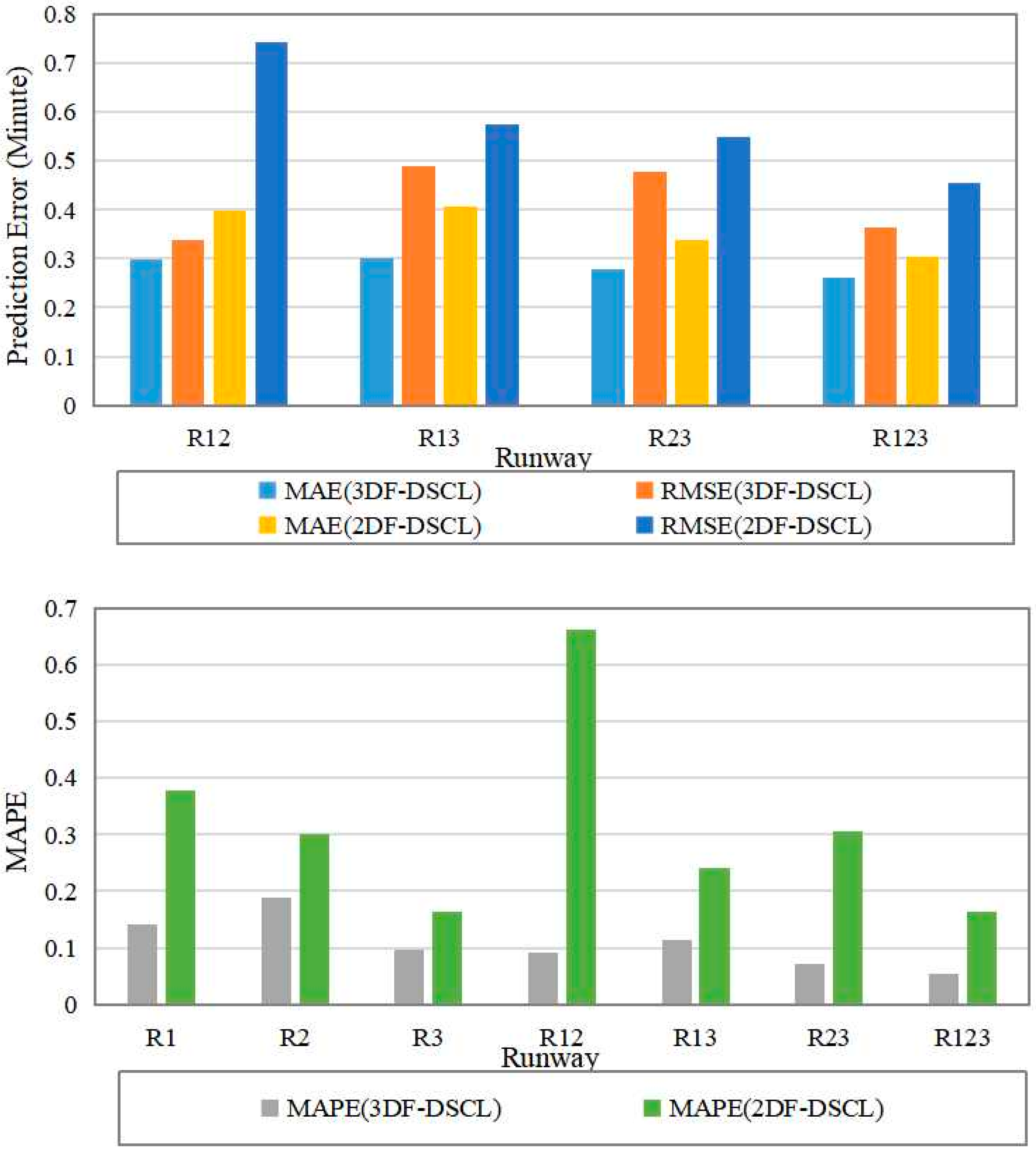 Multi-Attribute Data-Driven Flight Departure Delay Prediction for Airport System Using Deep ...