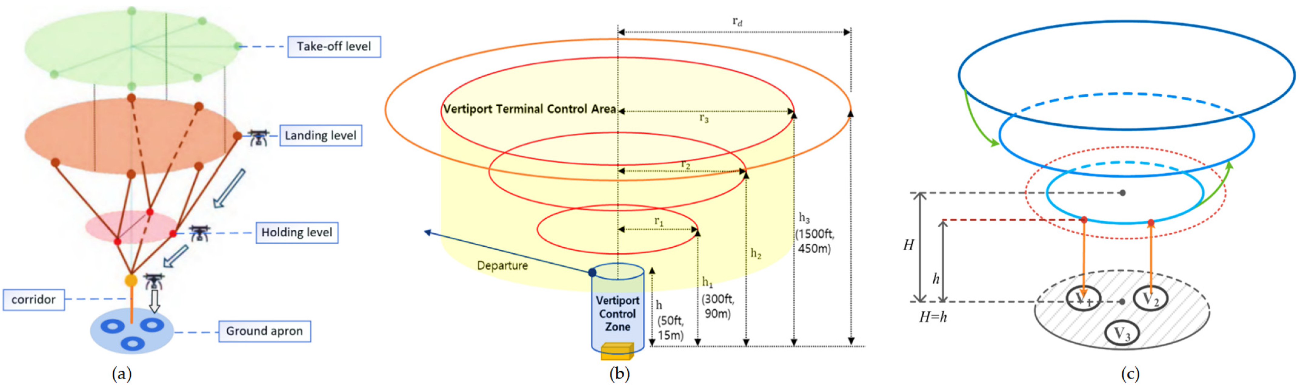 Optimized Airspace Structures and Sequencing Method for Urban Logistics ...
