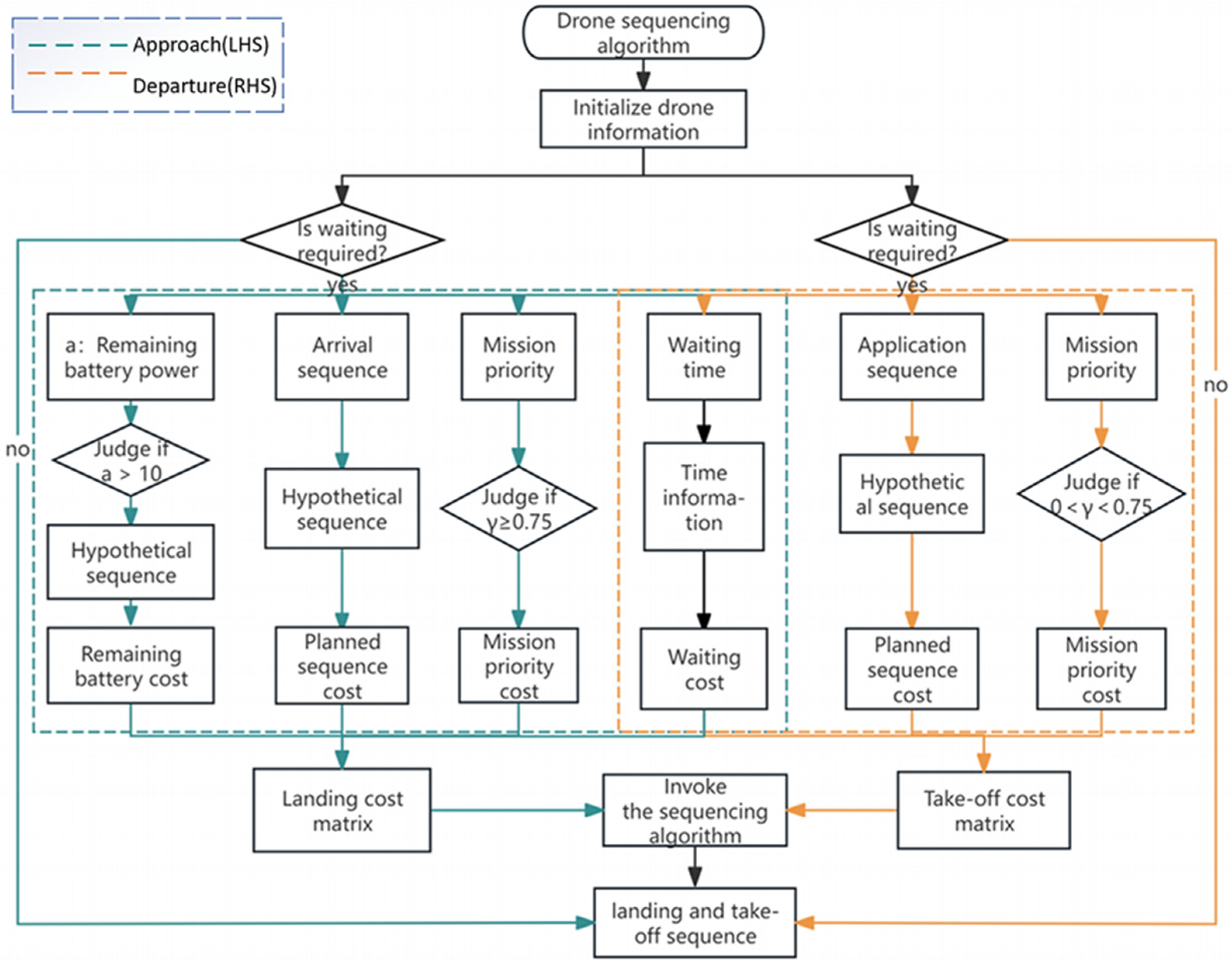 Optimized Airspace Structures and Sequencing Method for Urban Logistics ...